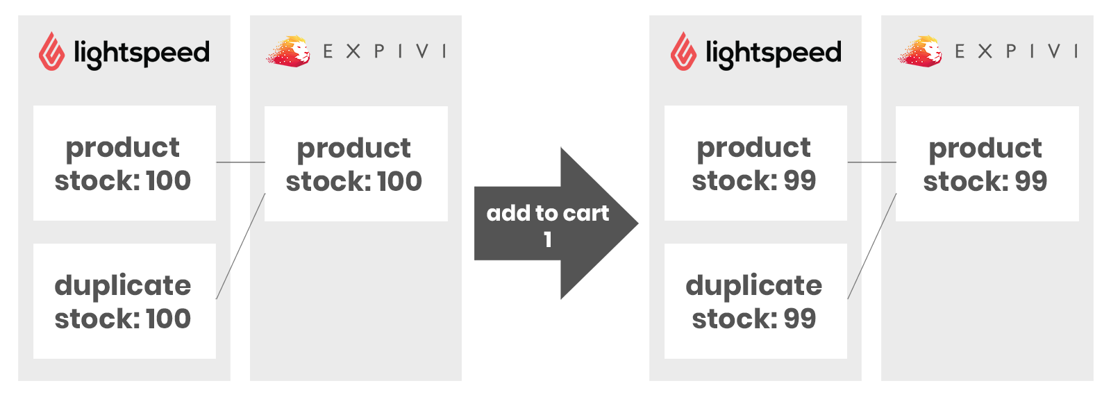 Expivi Lightspeed Integration – Knowledge Base | Expivi